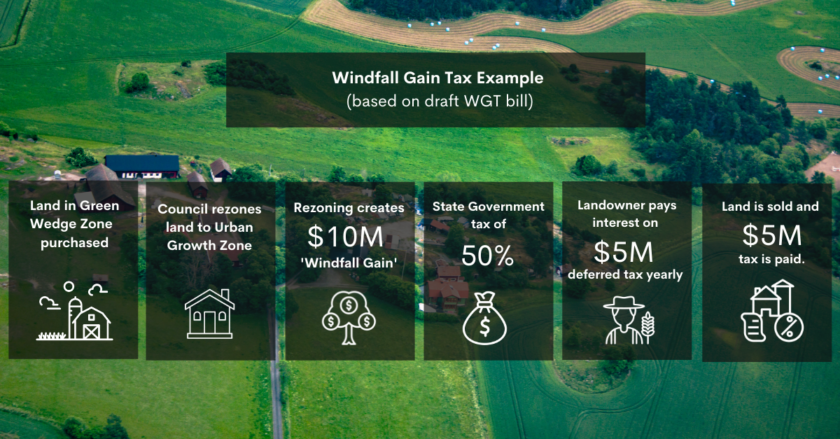 What is Windfall Gains Tax and what does it mean for property owners ...