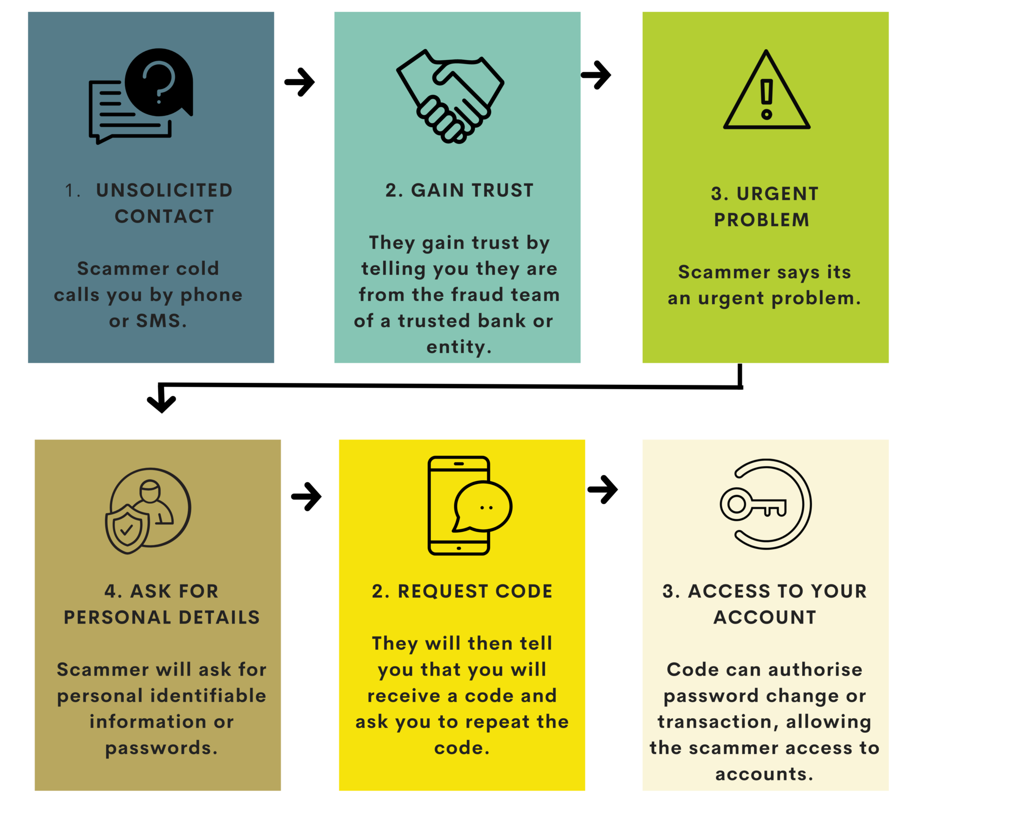 The Changing Face of Scams: Impersonation scams - Morrows Advisory